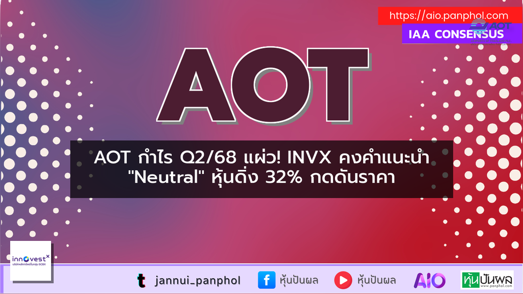 AiO : AOT กำไร Q2/68 แผ่ว! INVX คงคำแนะนำ "Neutral" หุ้นดิ่ง 32% กดดันราคา - ข่าวหุ้น