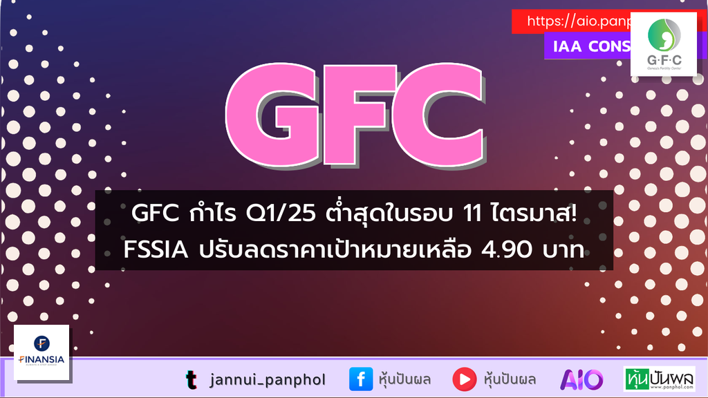 AiO : GFC กำไร Q1/25 ต่ำสุดในรอบ 11 ไตรมาส! FSSIA ปรับลดราคาเป้าหมายเหลือ 4.90 บาท - ข่าวหุ้น