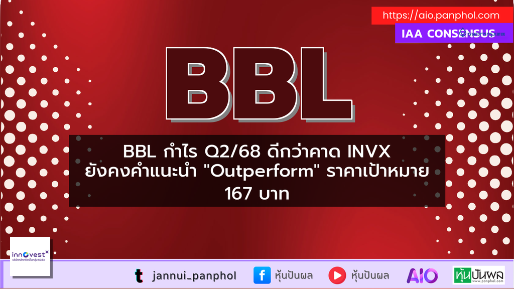 AiO : BBL กำไร Q2/68 ดีกว่าคาด INVX ยังคงคำแนะนำ "Outperform" ราคาเป้าหมาย 167 บาท - ข่าวหุ้น