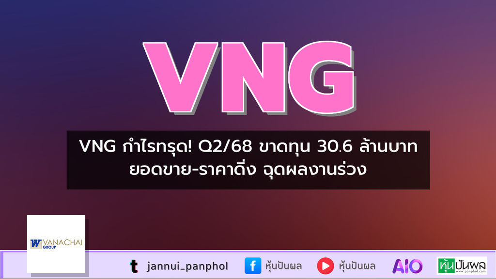 AiO : VNG กำไรทรุด! Q2/68 ขาดทุน 30.6 ล้านบาท ยอดขาย-ราคาดิ่ง ฉุดผลงานร่วง - ข่าวหุ้น